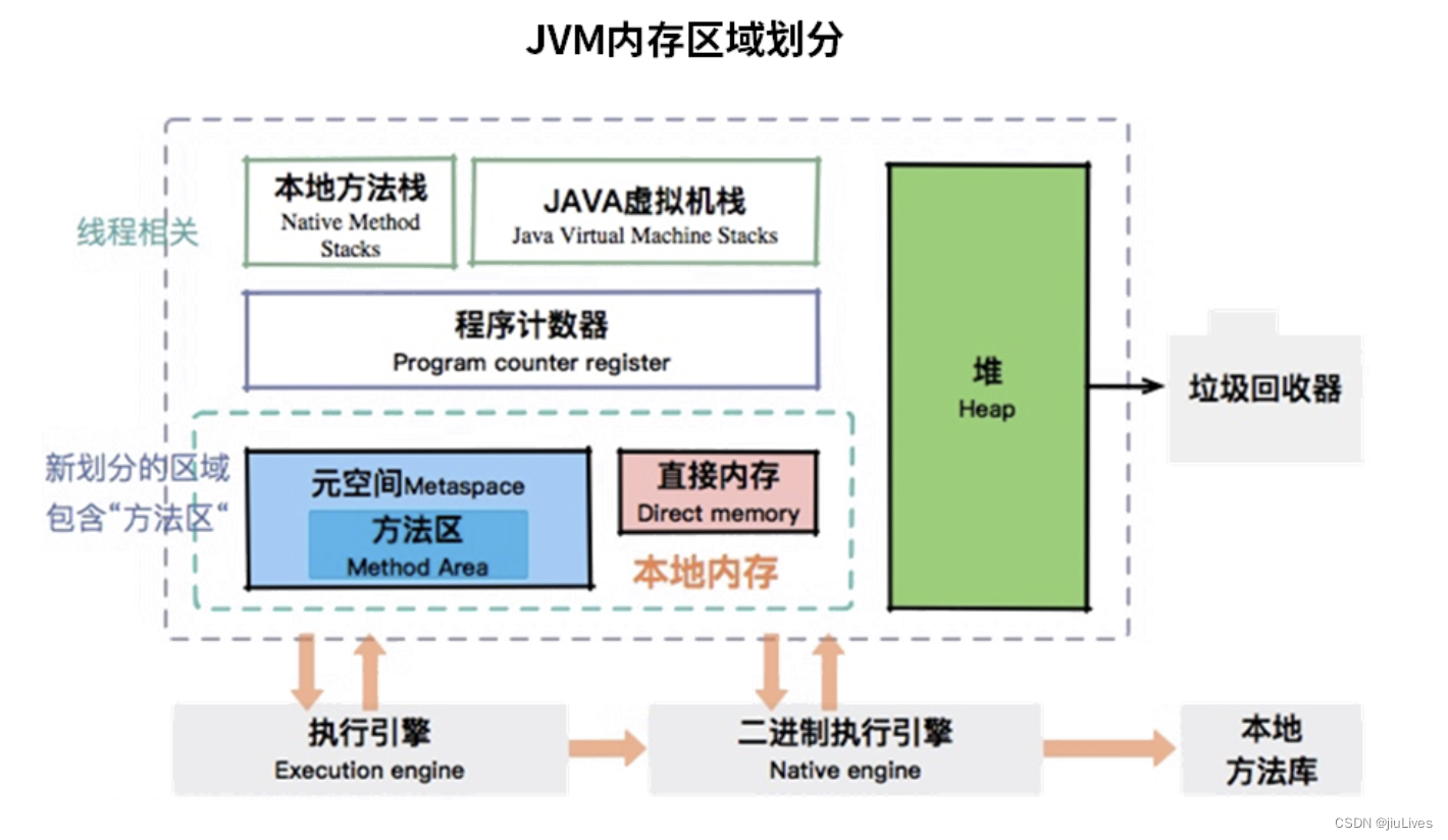 Java程序的内存结构解析：jvm区域与数据交互 Csdn博客