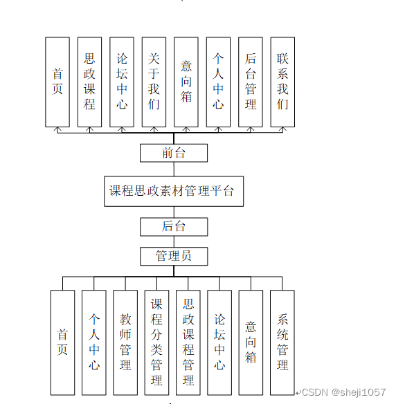 附源码 Nodejs计算机毕业设计基于java的课程思政素材管理平台express程序lw基于java的素材库管理系统的设计 Csdn博客