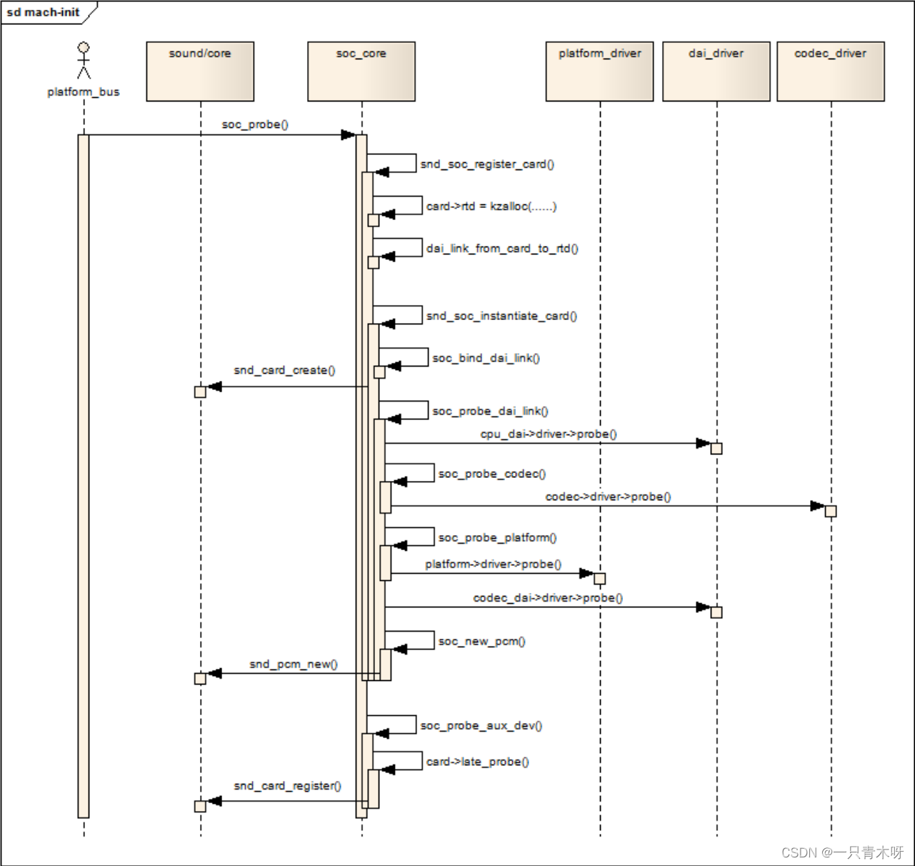 四、Audio-ALSA框架中的machine驱动_audio-routing-CSDN博客