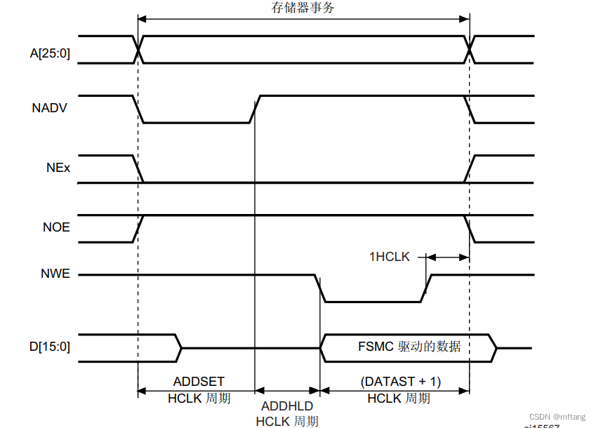 FSMC的NOR Flash/PSRAM 控制器功能介绍（STM32F4）_stm32 psram-CSDN博客