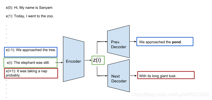 Skip-Thought Vector学习笔记-CSDN博客