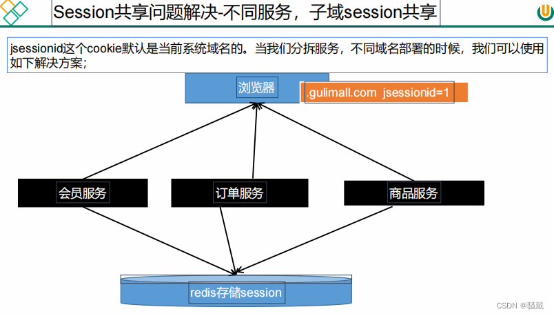 认证服务------遇到的问题及解决方案_no session found by id-CSDN博客