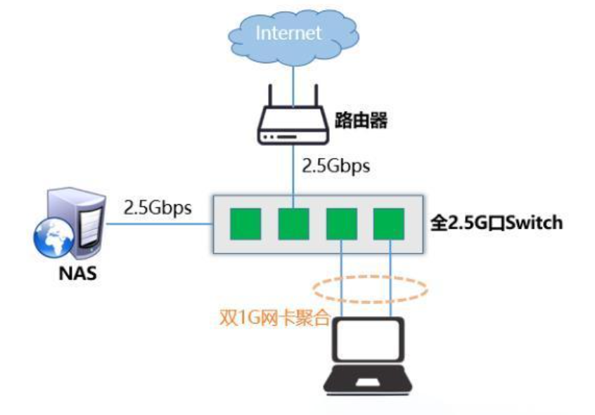靓仔们，总是觉得网速不够快？Windows电脑多网卡链路聚合来解决网卡网速瓶颈！...-CSDN博客