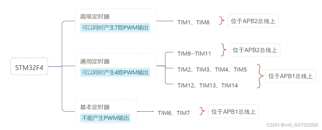【学习STM32】PWM输出_stm32输出0-5v-CSDN博客