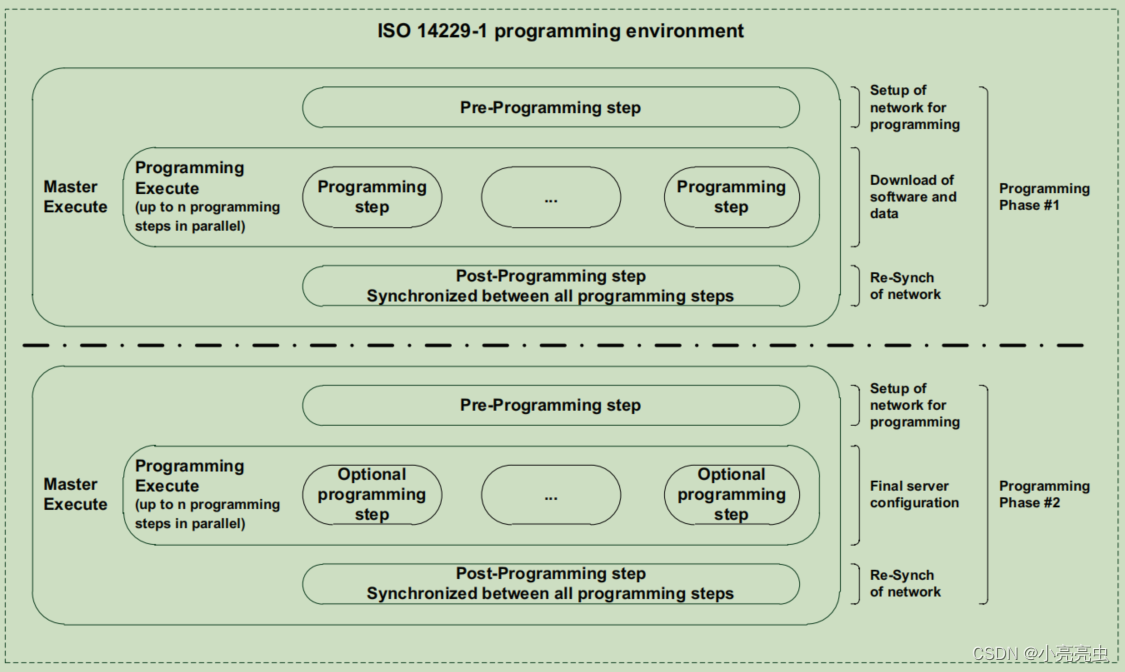 UDS 官方推荐刷写Firmware流程_uds刷写固件-CSDN博客
