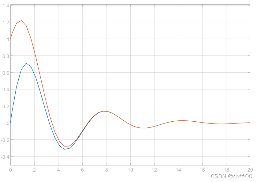 Luenberger Observer线性观测器设计_luenberger观测器-CSDN博客