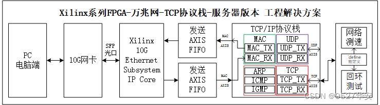 FPGA实现10G万兆网TCP/IP 协议栈，服务器版本，纯VHDL代码编写，提供6套工程源码和技术支持_fpga dhcp实现-CSDN博客