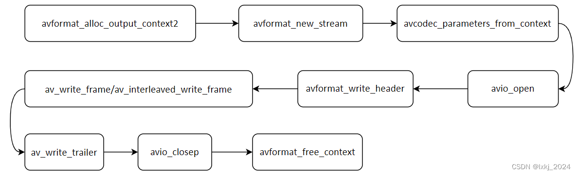 ffmpeg API实现拉取rtsp流存储为图片_ffmpeg获取rtsp保存jpg图片-CSDN博客
