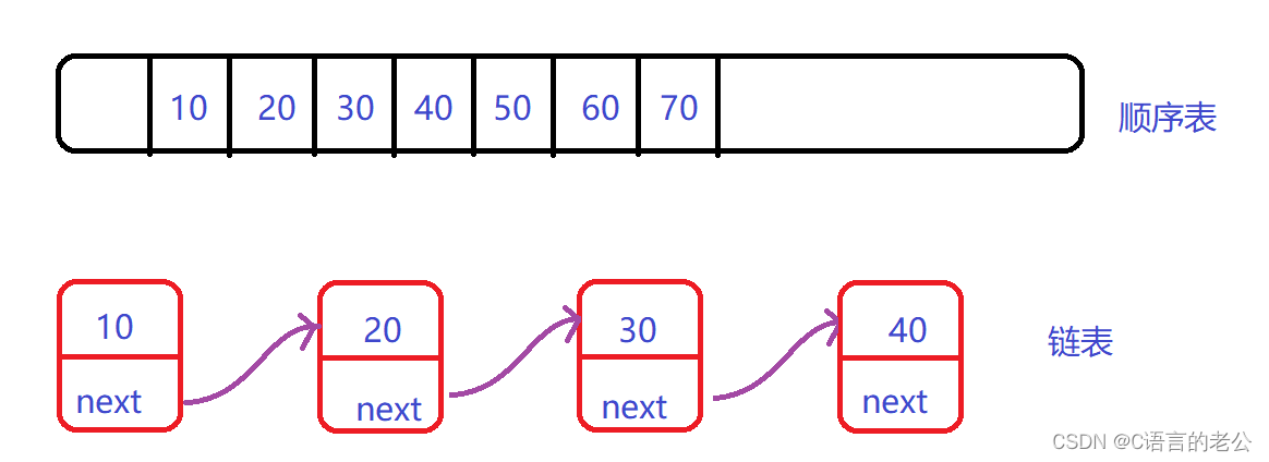 Arraylist与顺序表（一）完成整型顺序表类carraylist的代码编写任务 Csdn博客