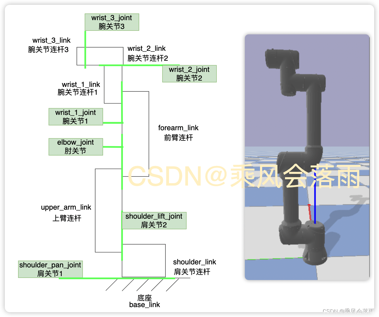 UR5 D-H信息 | UR5结构图 | UR5连杆名关节名 | UR5模型信息 | UR5 UDFR信息_ur5机械臂dh参数-CSDN博客