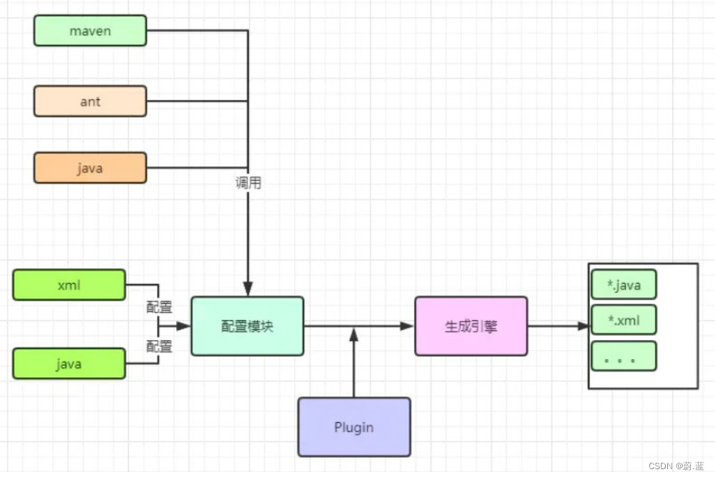 MyBatisGenerator(MBG)代码自动生成器，从此解放你的双手_mybatis代码自动生成器-CSDN博客