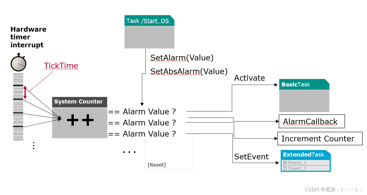 [AutoSar]BSW_OS 06 Autosar OS_Alarms_autosar alarm-CSDN博客