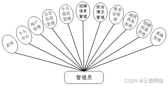 【附源码】计算机毕业设计java银行招聘系统设计设计与实现java程序设计系统银行业需求分析 Csdn博客