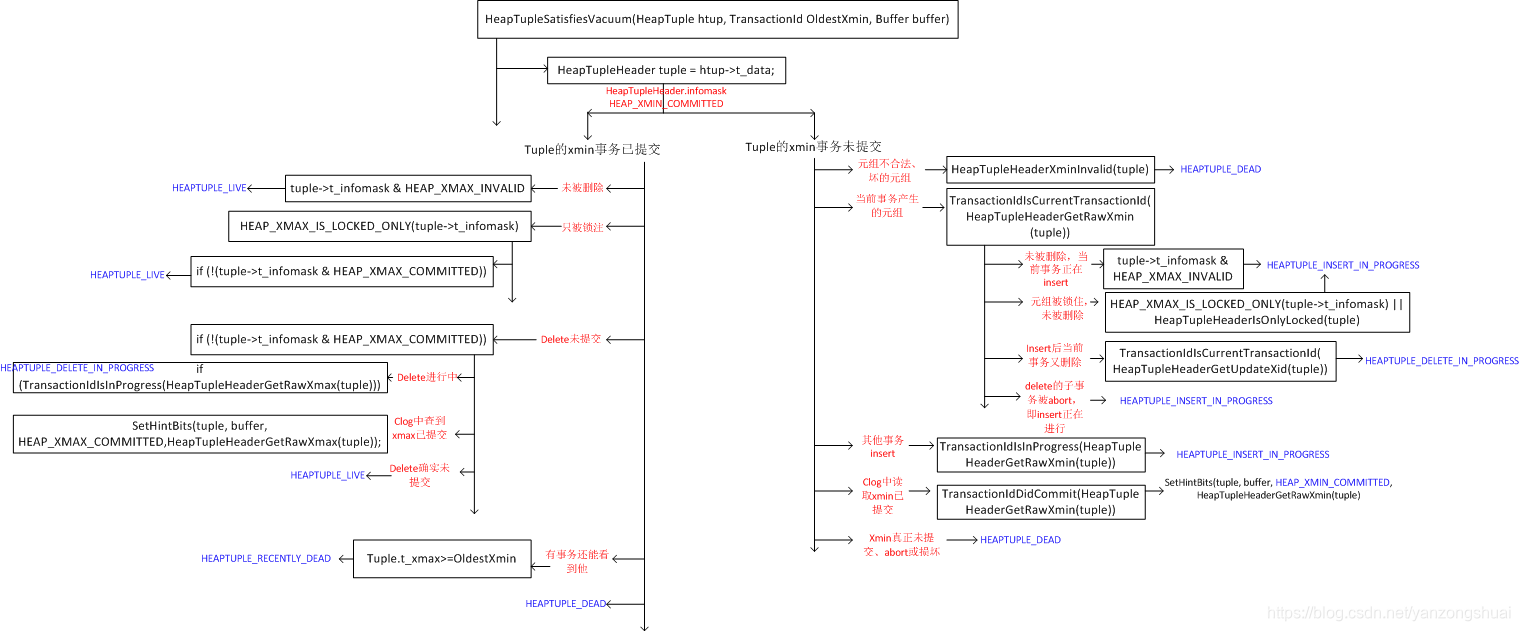 PostgreSQL VACUUM可见性_cannot freeze committed xmax 359117768-CSDN博客