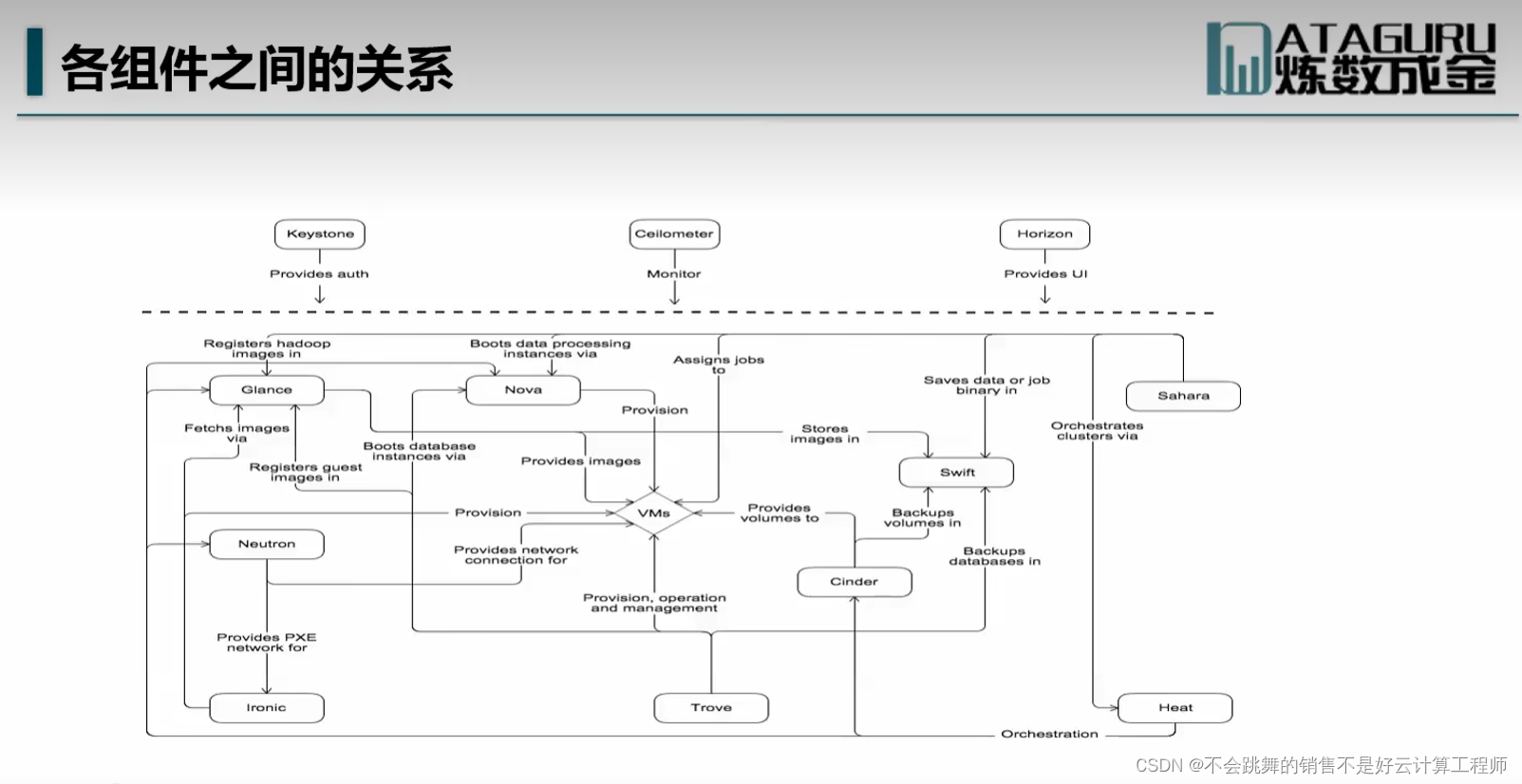 Linux云计算-Openstack-CSDN博客