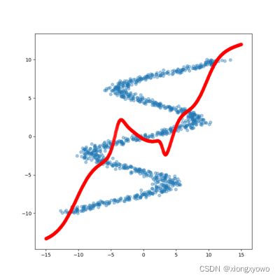 使用Pytorch简单实现混合密度网络(Mixture Density Network, MDN)-CSDN博客