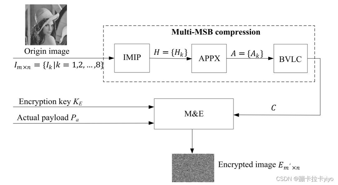 2021多MSB压缩Multi-MSB_Compression_Based_Reversible_Data_Hiding_Scheme_in_Encrypted_Images-CSDN博客