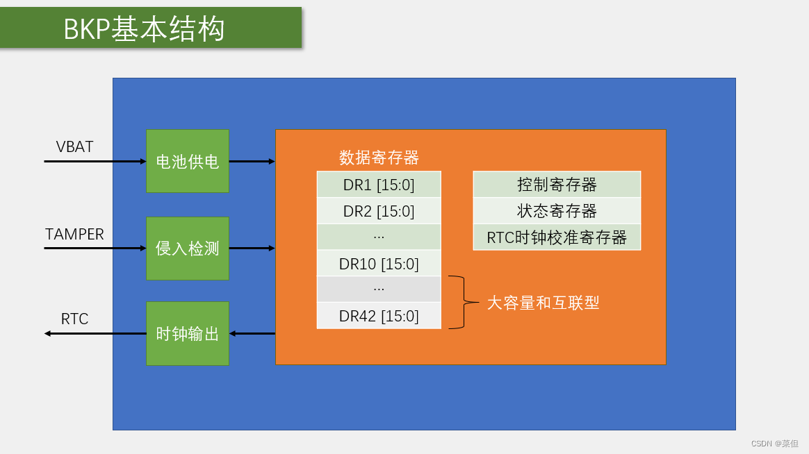 STM32 BKP&RTC_stm32 rtc bkp-CSDN博客