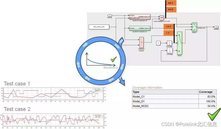 TASMO-自动测试建模好帮手：TASMO的特性 | 应用一：自动生成测试用例 | 应用二：模型覆盖度统计 | 应用三：C代码覆盖度统计 ...