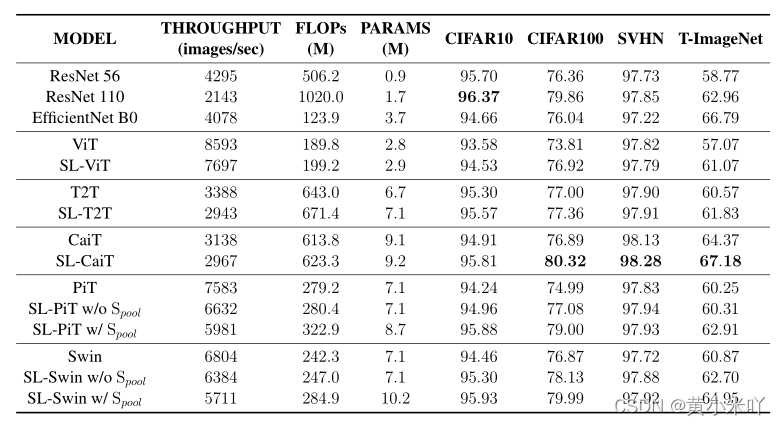 [Transformer]Vision Transformer for Small-Size Datasets-CSDN博客
