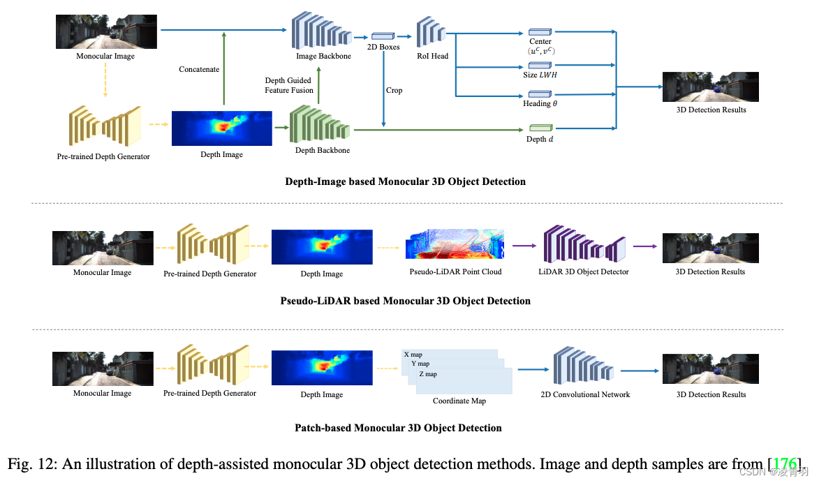 [Mono Depth/3DOD]单目3D检测基础-CSDN博客