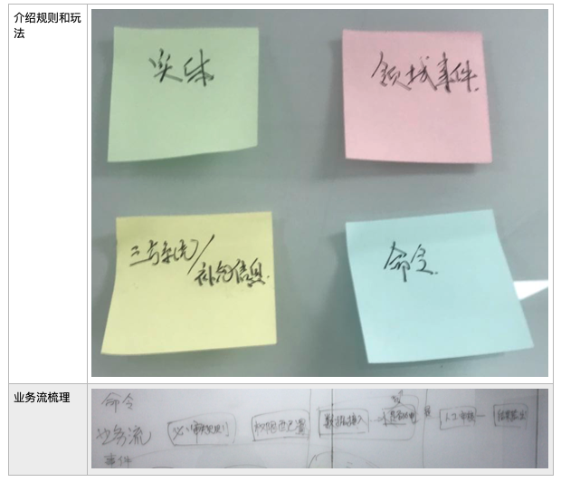 DDD落地实践复盘 - 记理论培训&事件风暴_brd ddd-CSDN博客