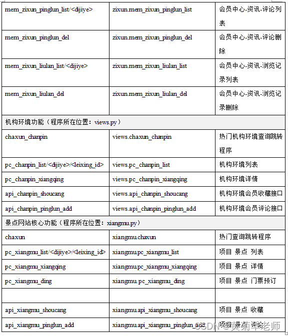 Python毕业设计作品基于django框架 景区购票系统毕设成品（1）开发概要11python毕设django框架景区购票系统 Csdn博客