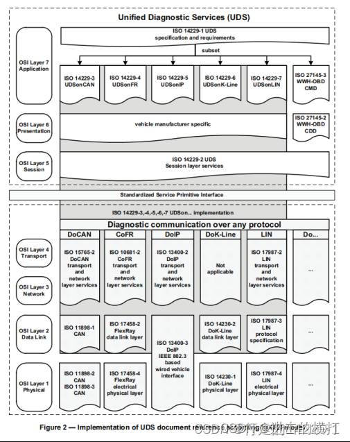 【车载开发系列】UDS诊断---常见的ISO标准集合_iso20730 epti 讲了啥-CSDN博客