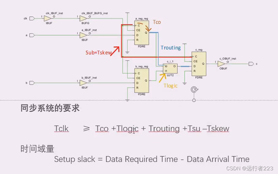 FPGA底层架构——FPGA六大组成部分_fpga iob-CSDN博客