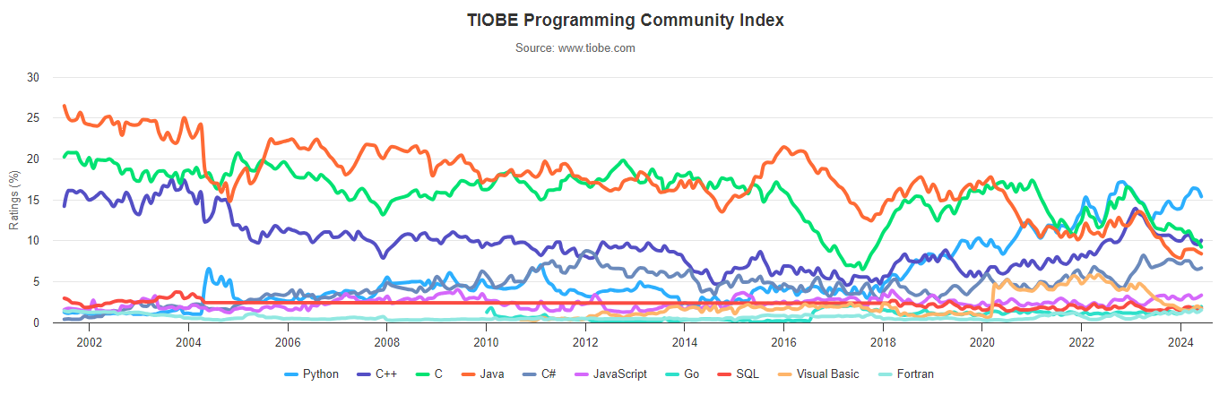 TIOBE 6 月榜单：C++ 史上首次超越 C，跃至榜二 | 最新快讯_2024年6月 c++ 排行-CSDN博客
