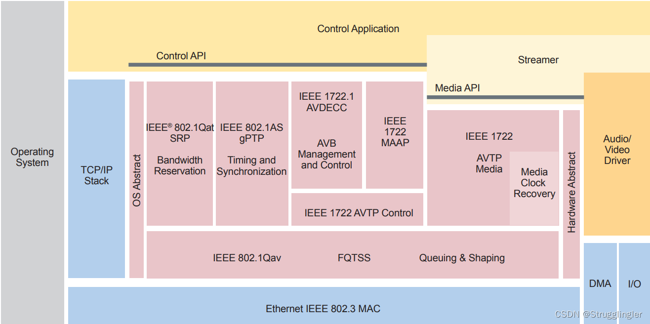 AVB概述-CSDN博客