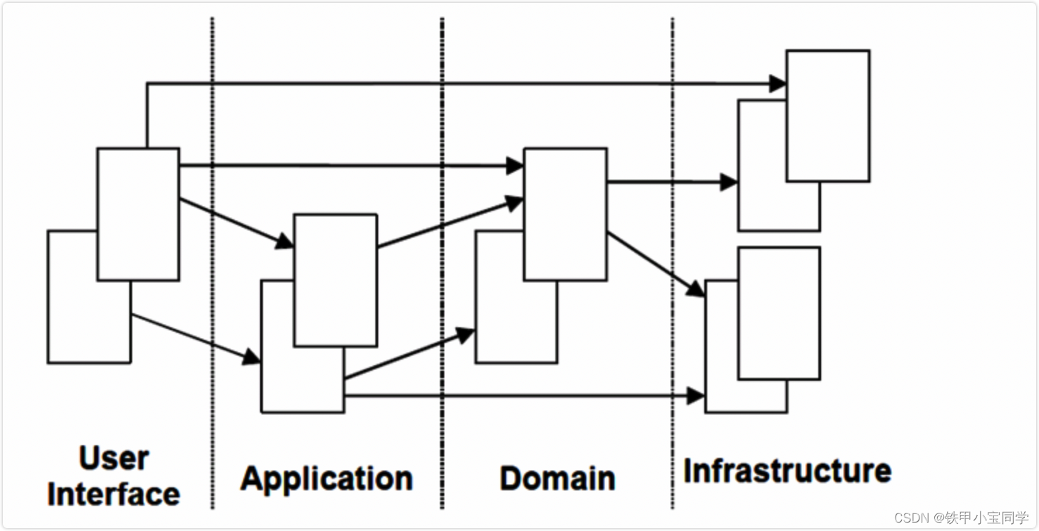 【学习笔记】DDD领域驱动设计篇_ddd的缺点-CSDN博客