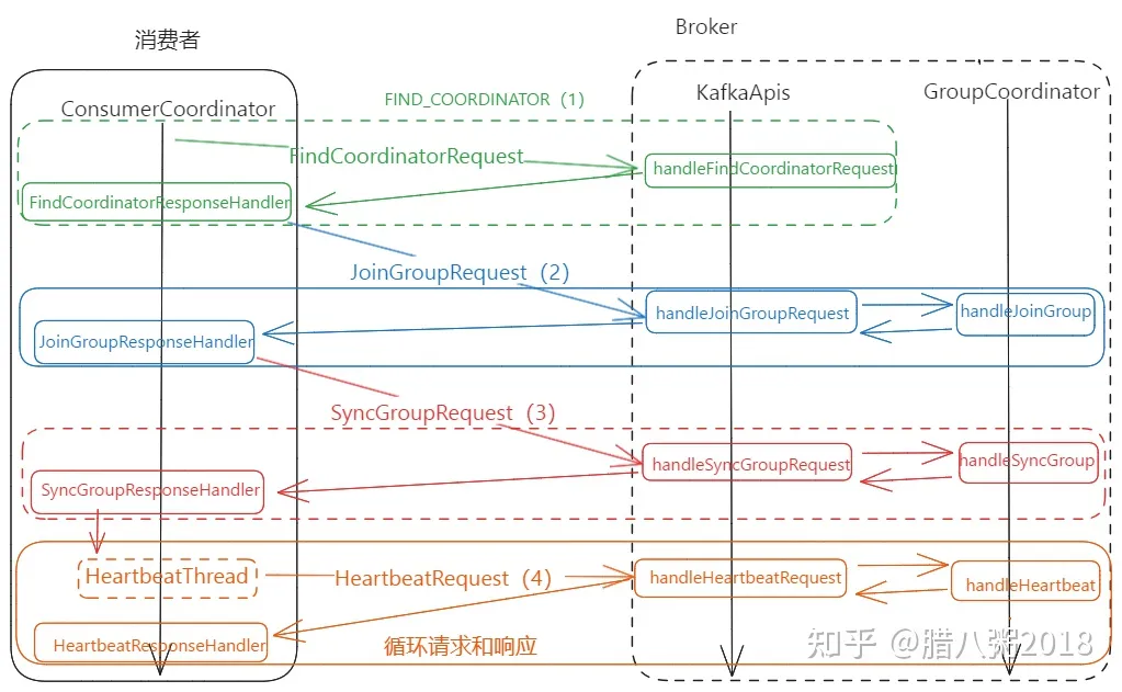 Kafka消费者源码：重平衡HEARTBEAT小结_received successful heartbeat response-CSDN博客