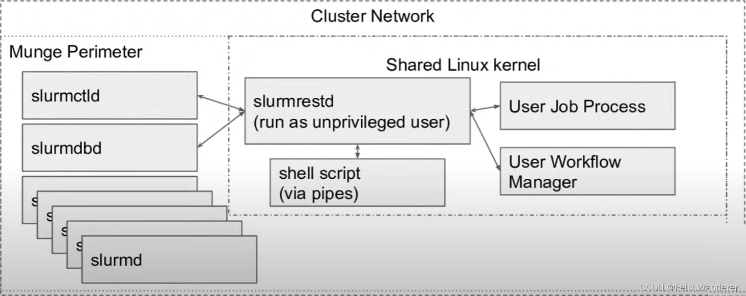 SlurmRestAPI_slurm rest api-CSDN博客