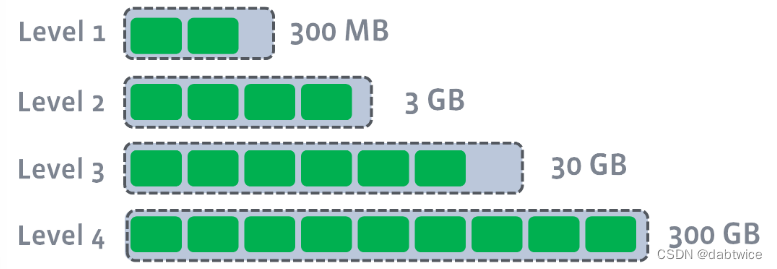 RocksDB的compaction流程及优化（一）_rocksdb compact 优化-CSDN博客