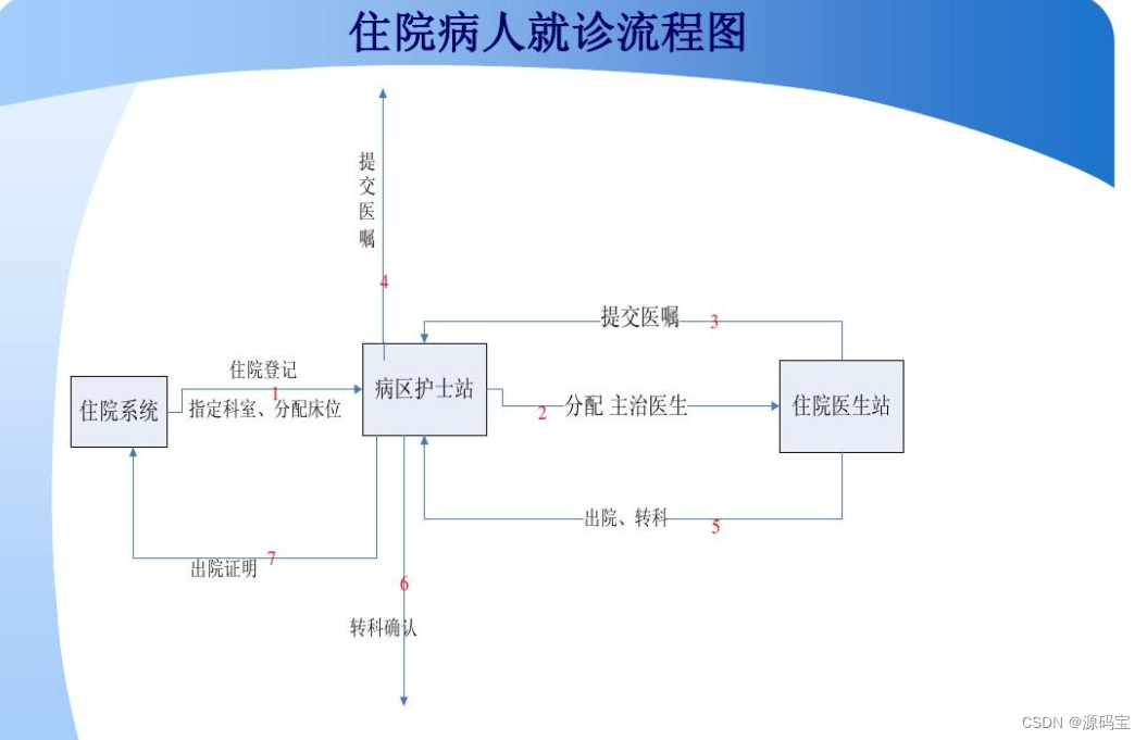 基于B/S版java语言+SpringBoot技术开发的云HIS系统源码 HIS系统住院业务模块常见问题及解决方案_bs版本的his-CSDN博客