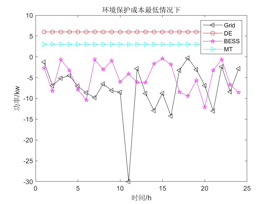 多目标应用：基于非支配排序的鲸鱼优化算法nswoa求解微电网多目标优化调度（matlab代码）多目标鲸鱼算法 Csdn博客 1353