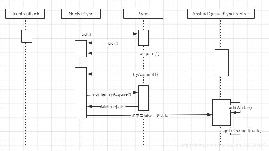 ReentrantLock和AbstractQueuedSynchronizer源码解读-CSDN博客