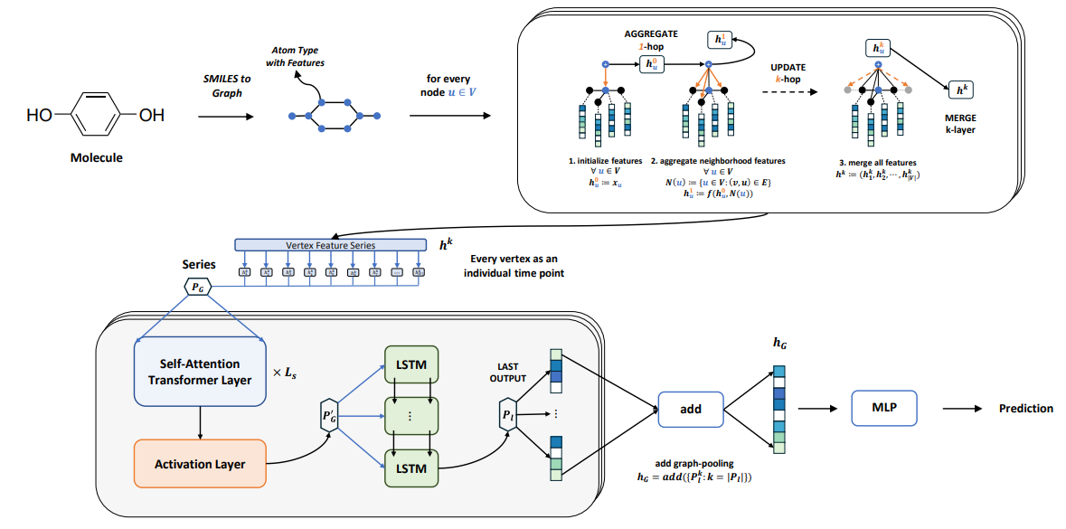 GCN结合Transformer炸场！性能暴涨74%，效率翻3倍_enhancing app usage prediction accuracy with gcn-t-CSDN博客