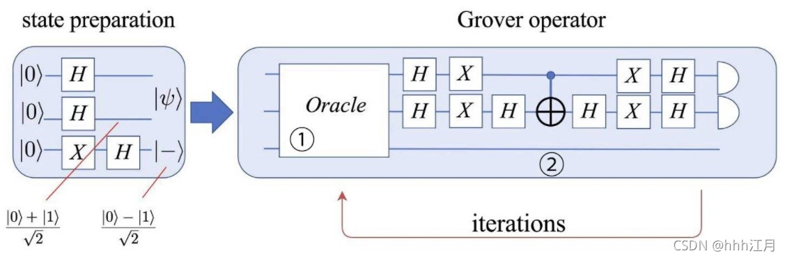 量子计算与量子信息之Grover算法的量子电路实现_grover电路-CSDN博客