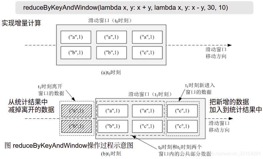 Pyspark之sparkstreaming基本操作python Sparkstreaming读取mysql数据 Csdn博客 