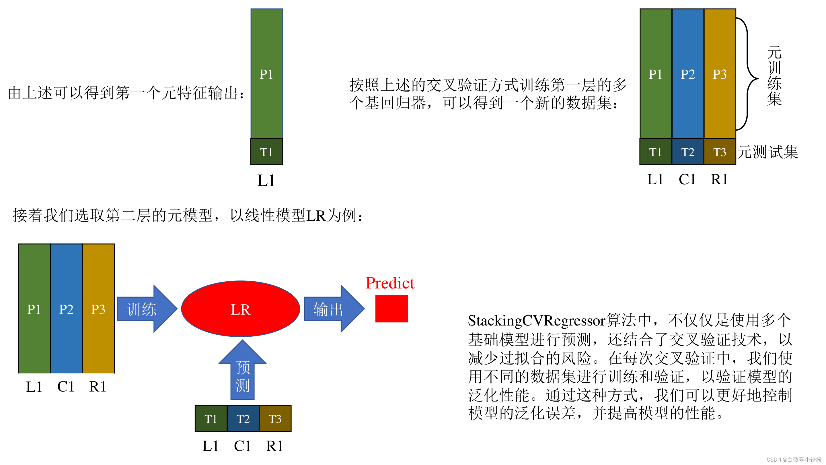 【图文通俗带示例】StackingRegressor和StackingCVRegressor原理详解-CSDN博客