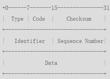 【CAPL实战：以太网】CAPL如何发送一条ICMPv4 Echo Request报文_网络前缀怎么求-CSDN博客