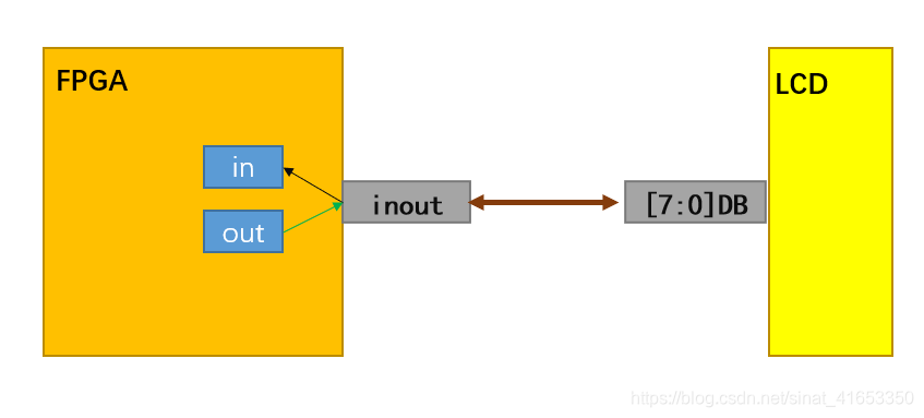 FPGA双向IO使用之三态门说明_pds fpga io三态-CSDN博客