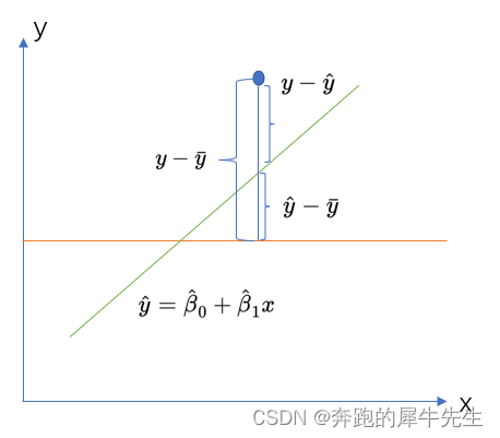 【小白学机器学习7】相关系数R，决定系数R2和SST=SSR+SSE, 离差，偏差，方差，标准差，变异系数，标准误。_ssr sse sst ...