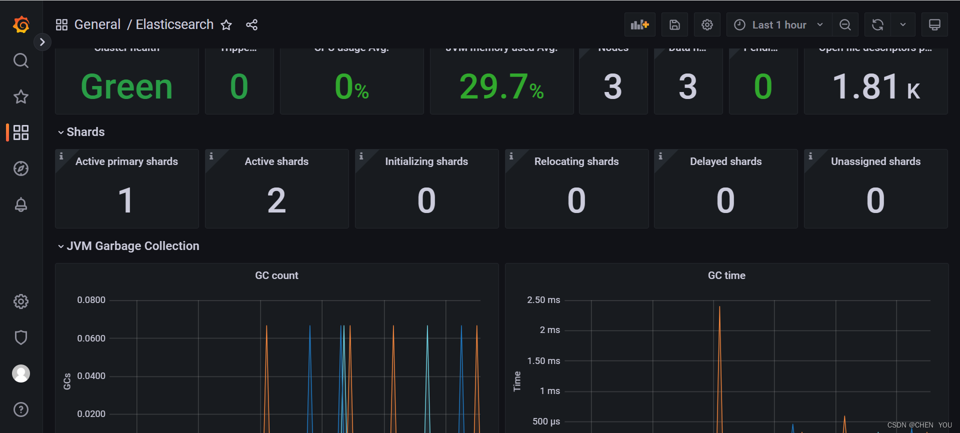 使用prometheus监控带安全认证的elasticsearch_普罗米修斯监控elasticsearch-CSDN博客