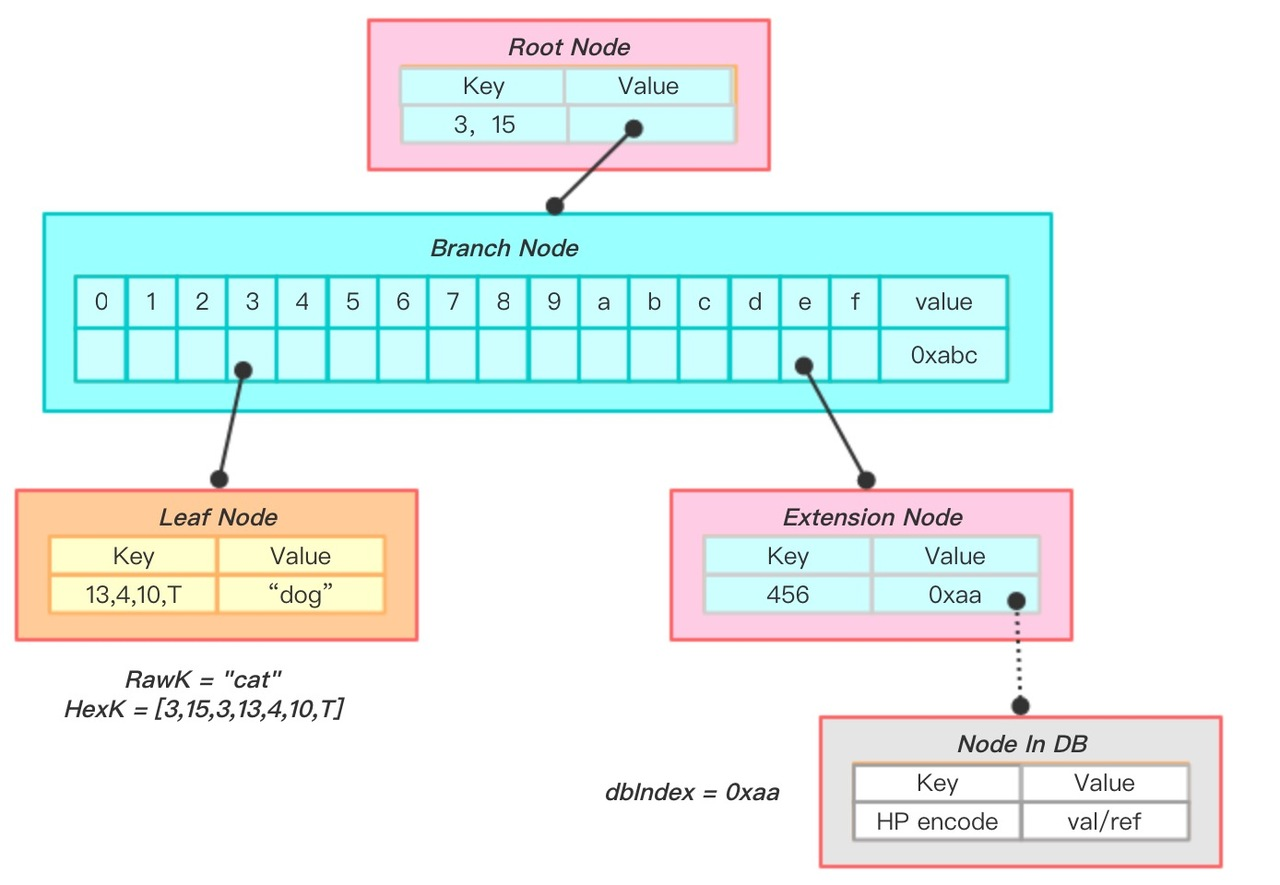 Merkle Patricia Tree (MPT) 树详解_mpt树-CSDN博客