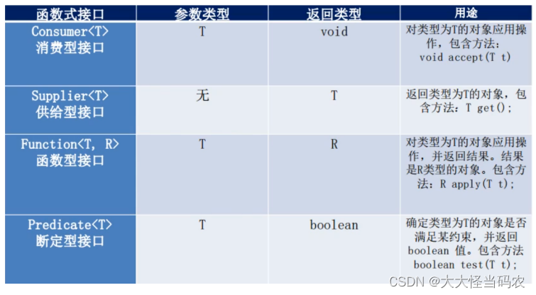 Java四大函数式接口（function、consumer、supplier、predicate）java Function Consumer Csdn博客