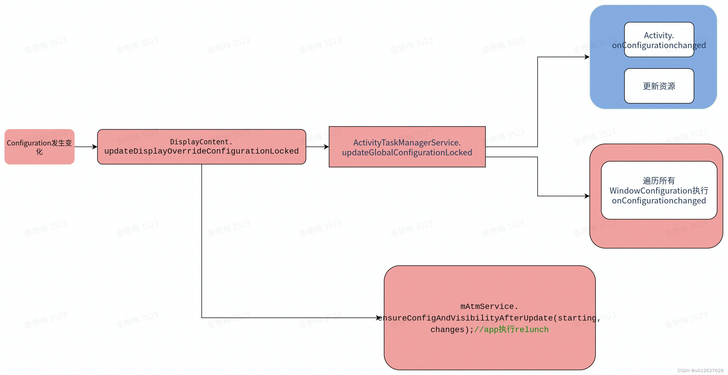 Android 14 WMS-Configuration 与ConfigurationContainer类_updateglobalconfiguration-CSDN博客