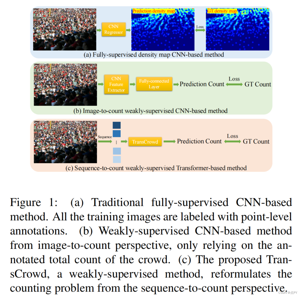 基于transformer的人群计数论文汇总_an end-to-end transformer model for crowd localiza-CSDN博客